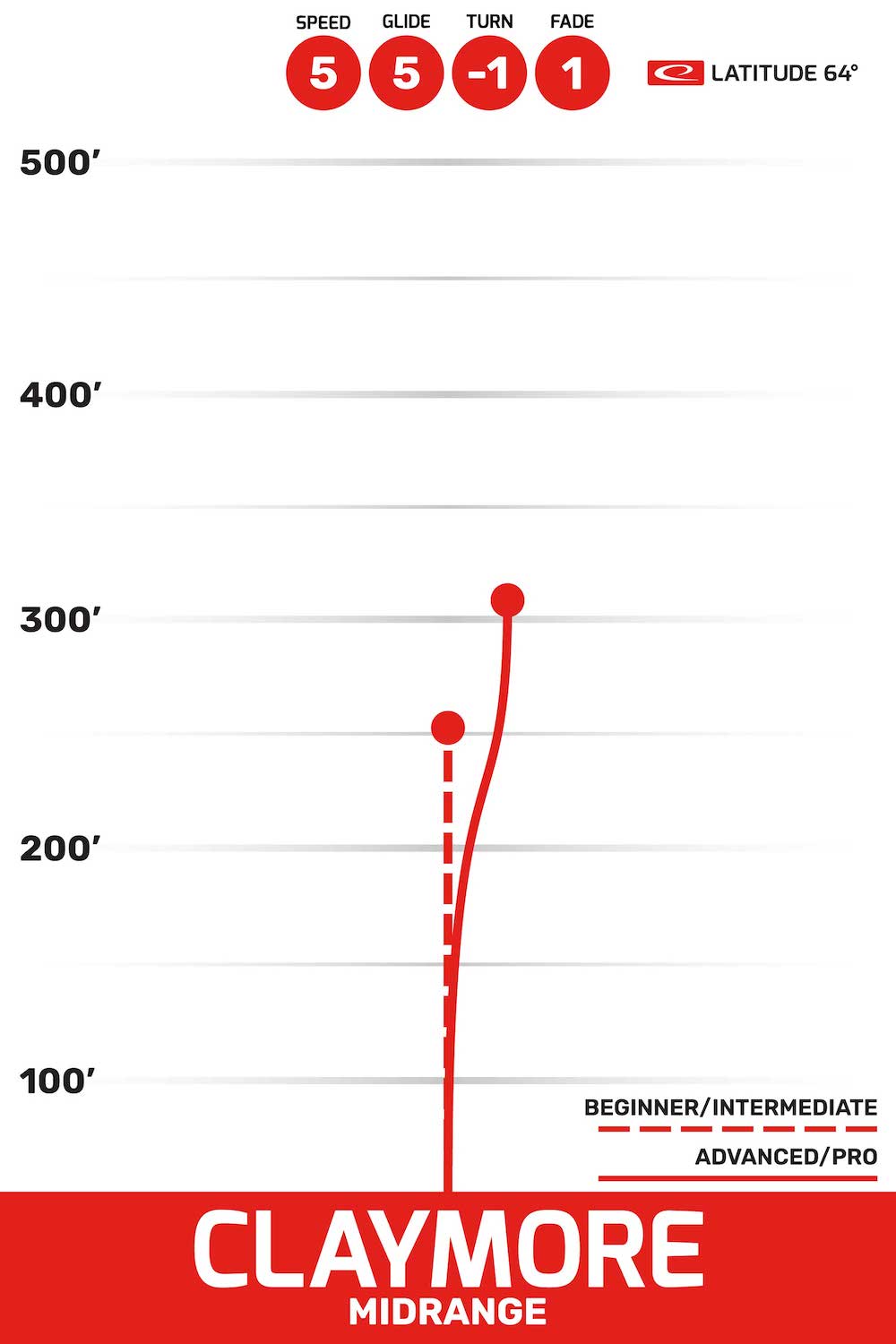 Latitude 64 Claymore – Dynamic Discs
