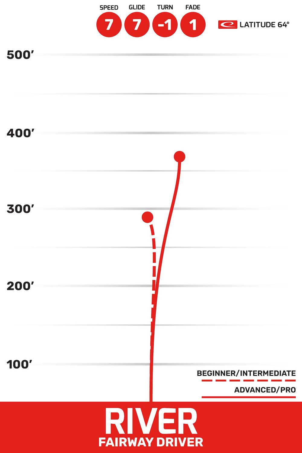 Latitude 64 River – Dynamic Discs